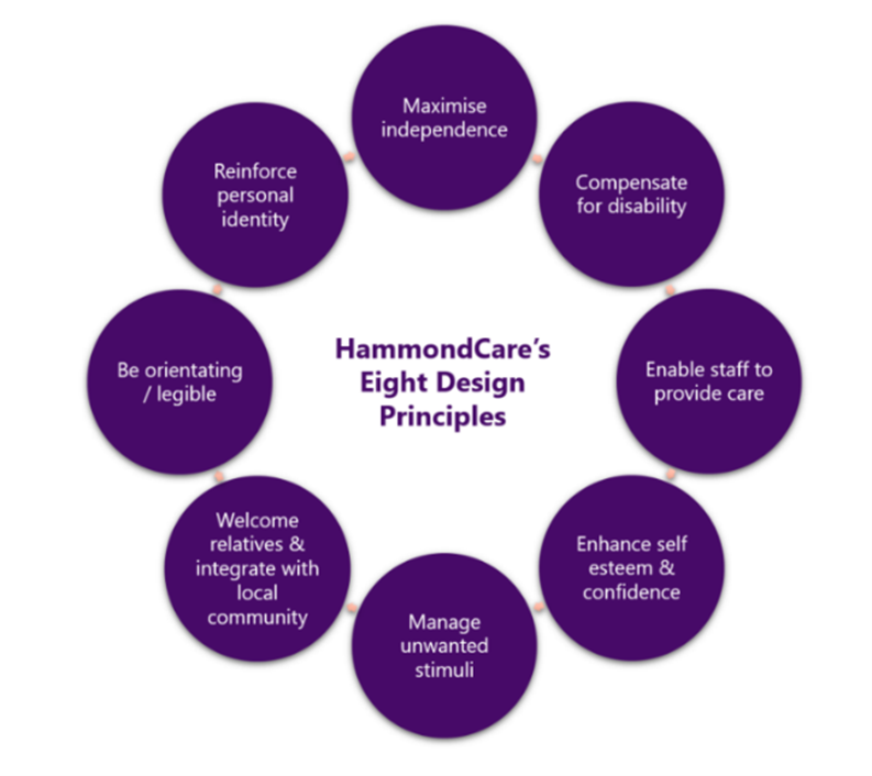 Our Positions | HammondCare